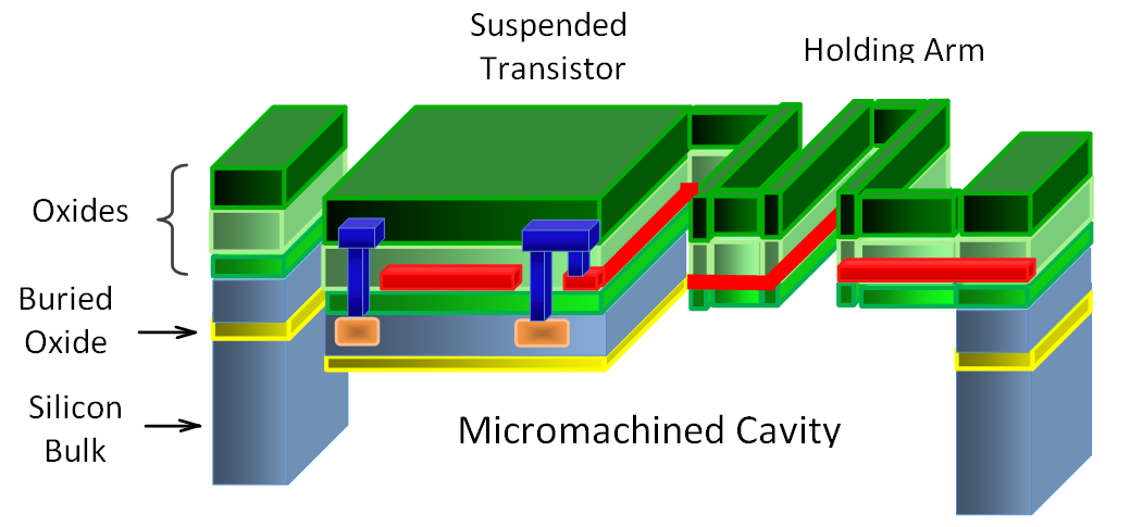 CMOS-SOI-MEMS | Prof. Yael Nemirovsky